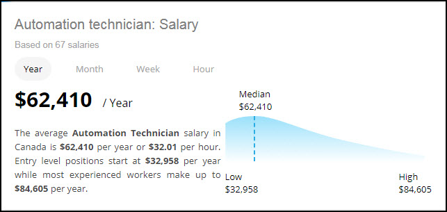 How Much Do Automation Technicians Make | Automation Technician